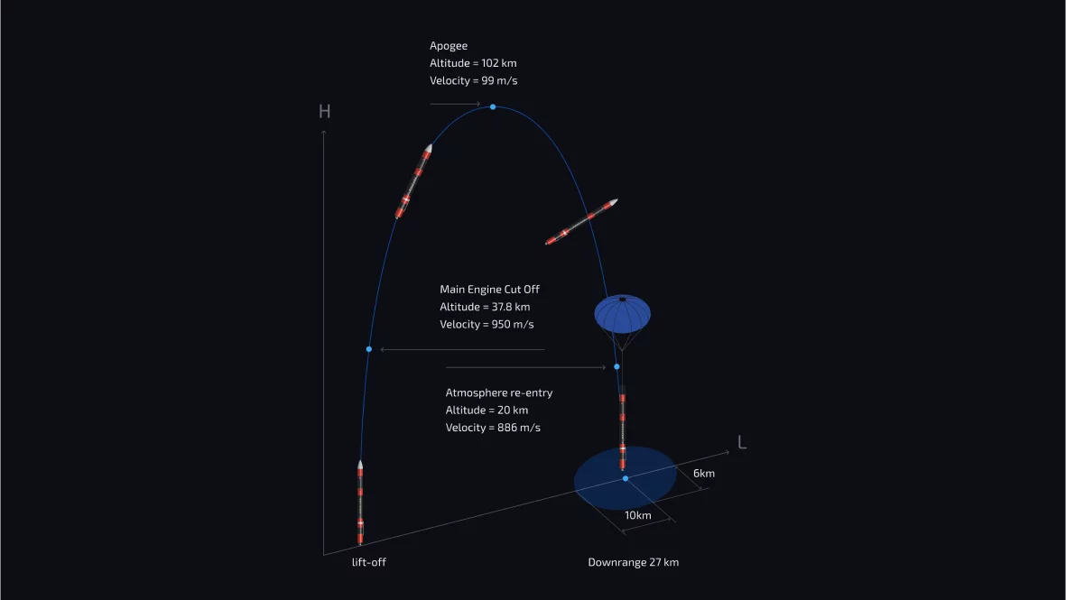 SKYLARK L Rocket | Skyrora