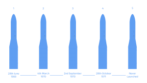 The History of the UK’s Black Arrow Rocket Programme | Skyrora