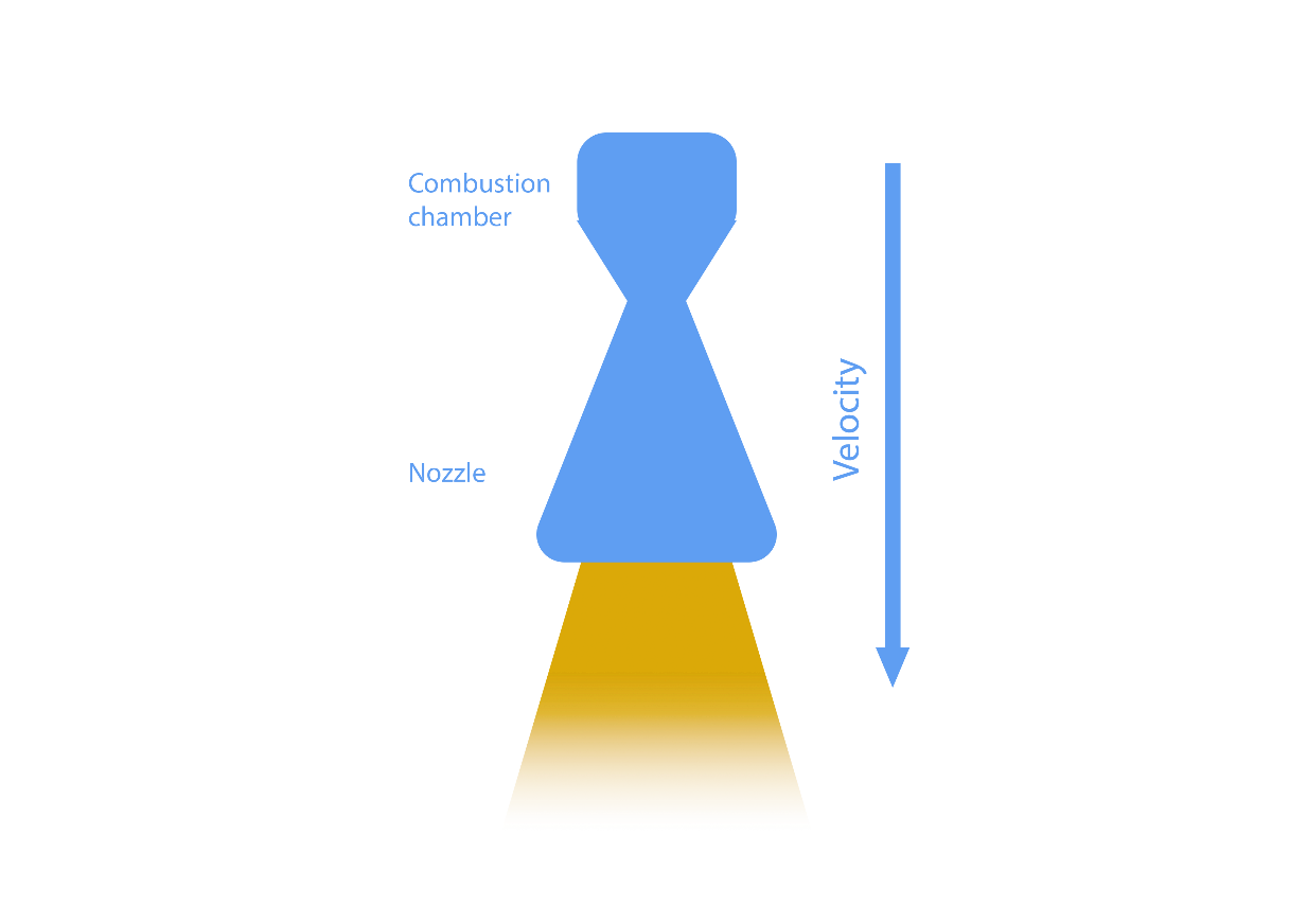 An insight to rocket propulsion | SKYRORA
